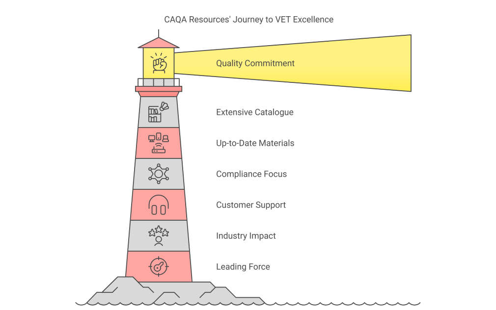CAQA Resources: Your Trusted Partner for Excellence in Vocational Educ – CAQA Compliance